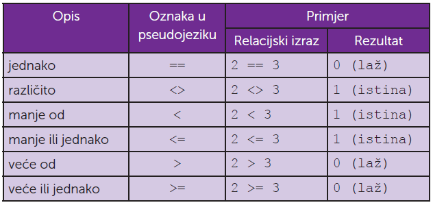 Matematički i logički izrazi u programu: Logički izrazi u programu